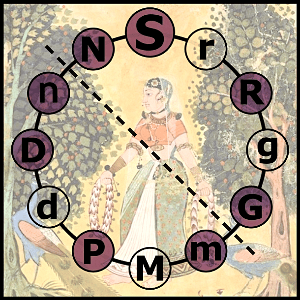 Kukubh Bilawal | SRGmPDnNS | Hindustani Raga Index | 365+ Ragas