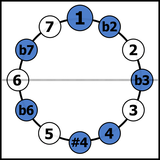 Locrian Scale: Musical Examples | Music in Scales | Rāga Junglism